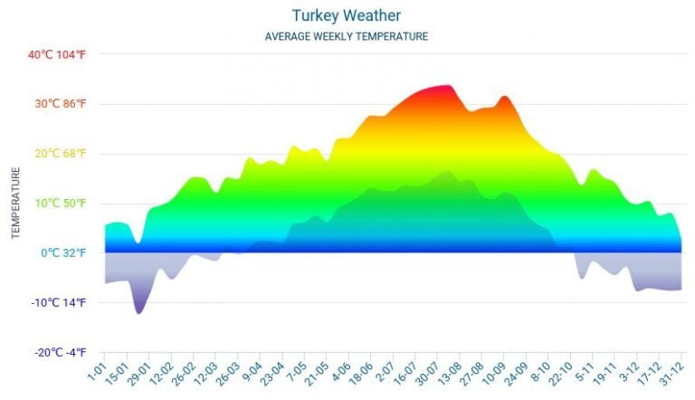 When is the best time to visit Turkey - Turkey Travel Consultant